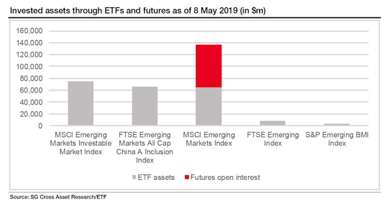 To absorb the futures market, ETFs need lower management fees, SocGen ...