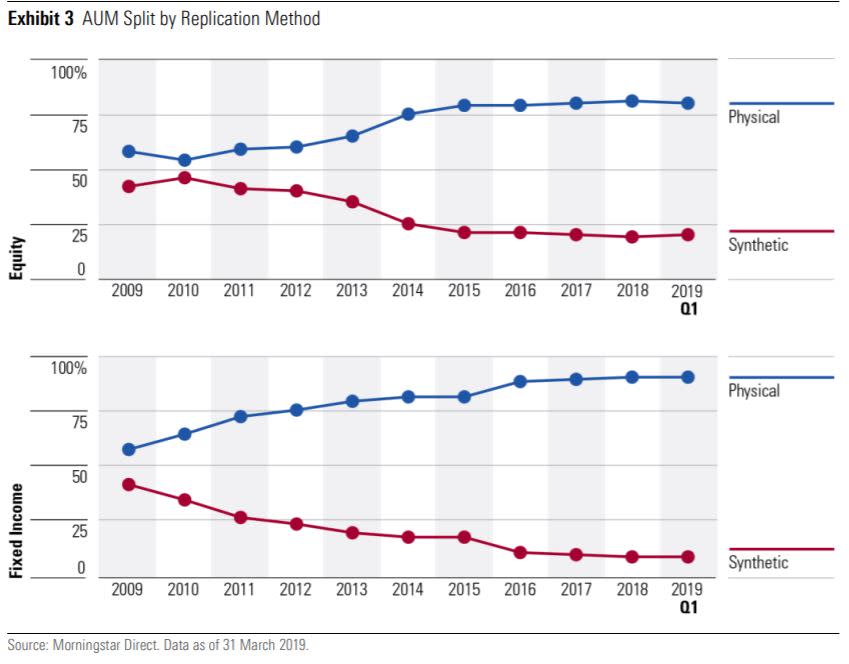 Morningstar: Synthetic ETFs still have role to play despite 'negative ...