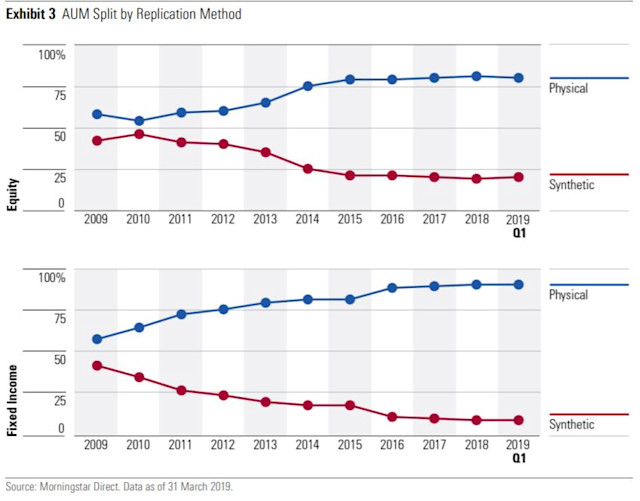 Morningstar: Synthetic ETFs still have role to play despite 'negative ...