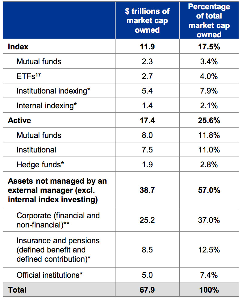 Myth-buster: The scale of passive investments