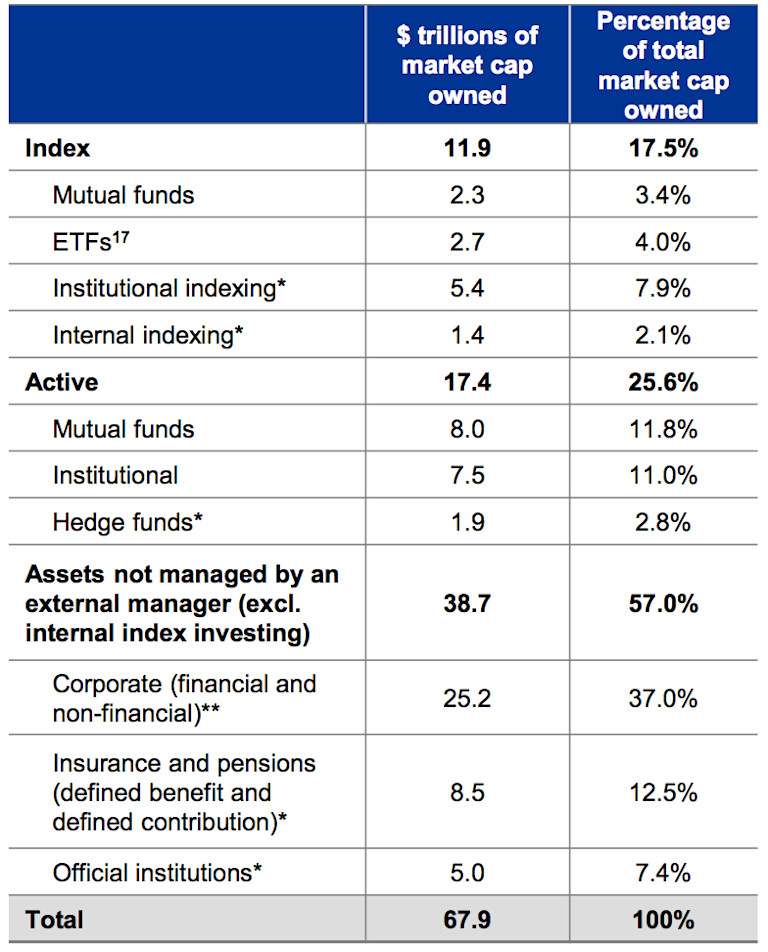 Myth-buster: The scale of passive investments