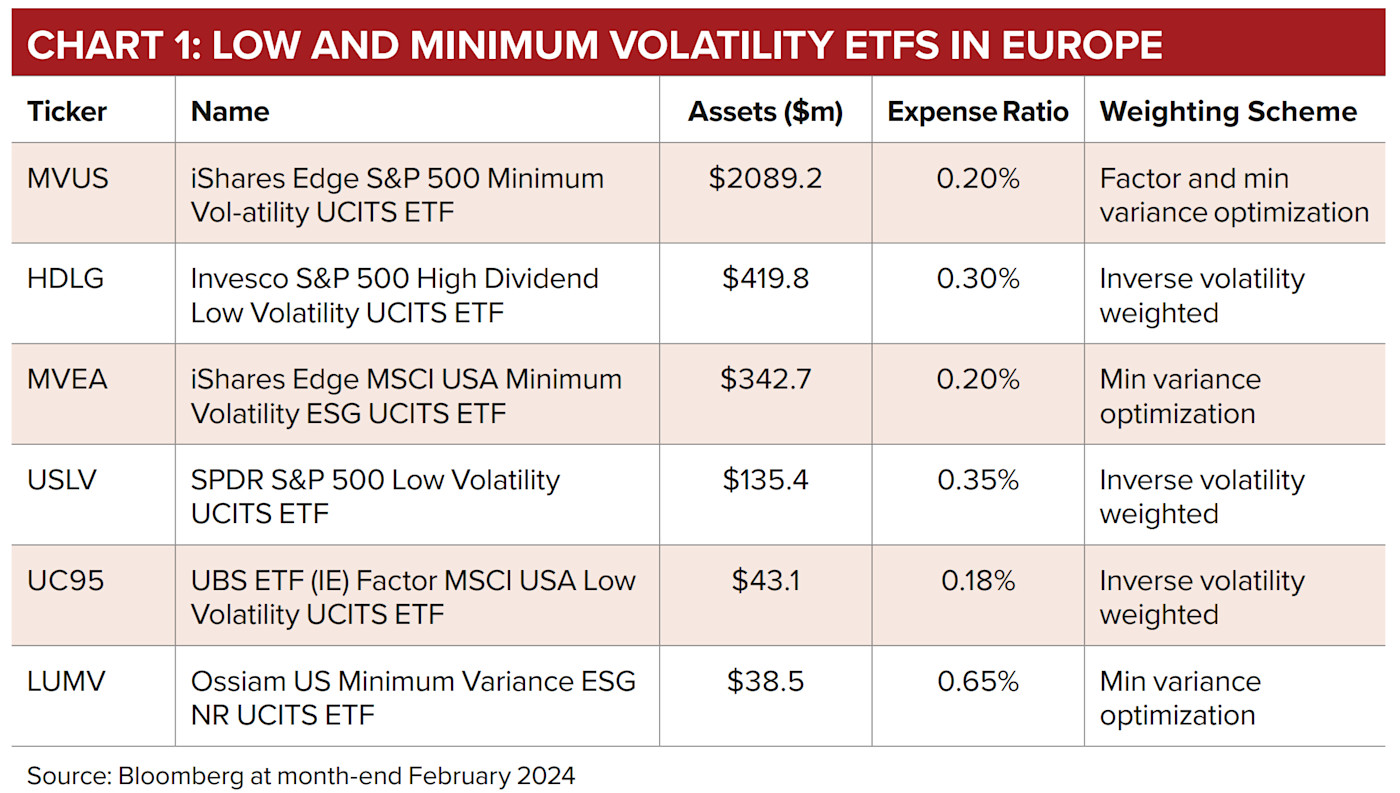 Low volatility ETFs: A ‘volatile’ situation