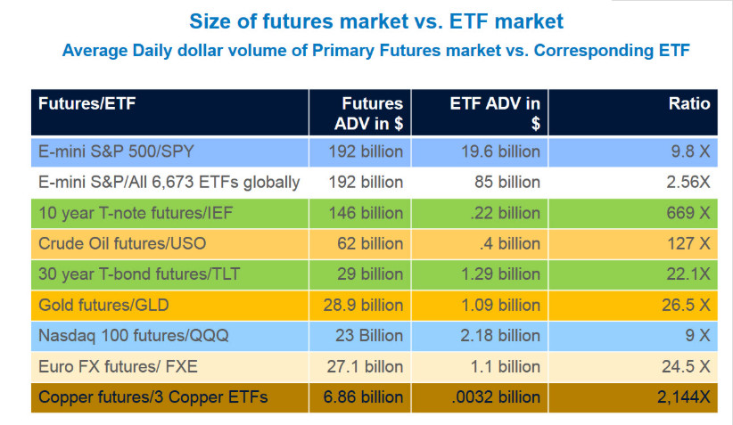 To absorb the futures market, ETFs need lower management fees, SocGen ...