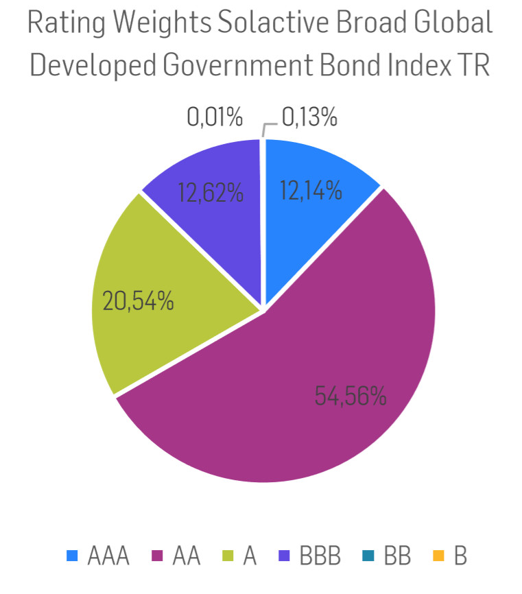 Solactive: Outperforming plain vanilla bond indices