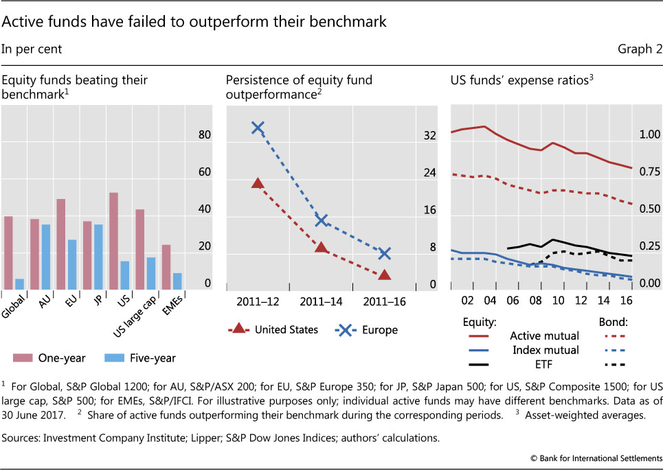 BIS report on ETFs: corporate bond products have design flaws