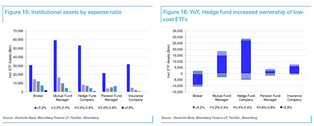 How institutional investors are using ETFs