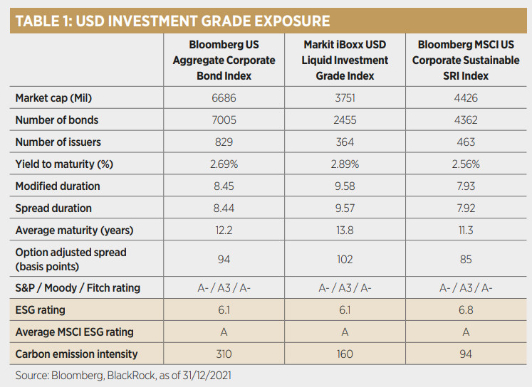 Why investors use sustainable fixed income ETFs
