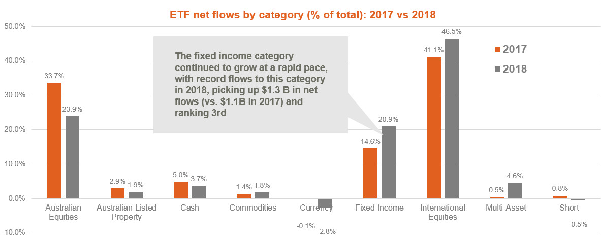 ETF investors are getting younger