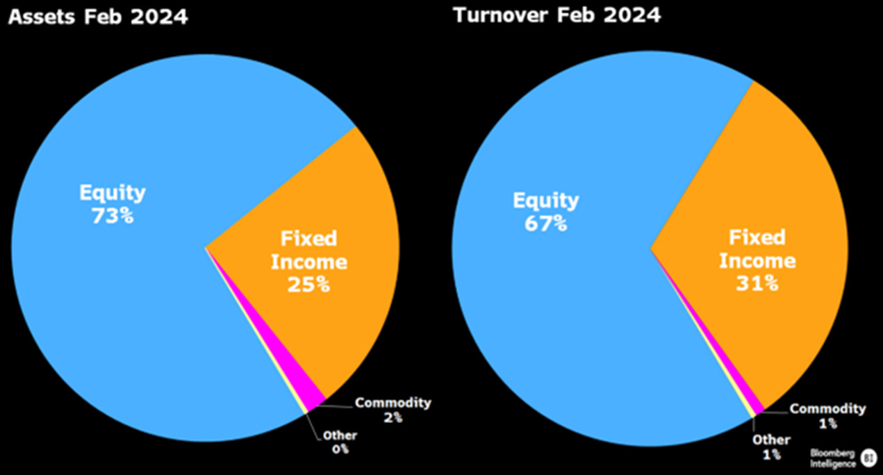 Bond ETF inflows slow amid changing rate expectations