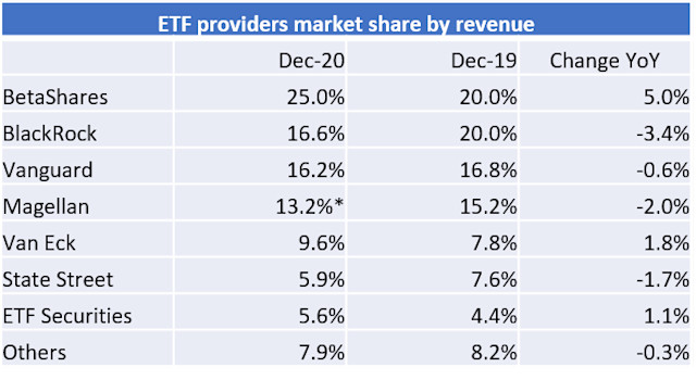The Aussie ETF providers that made it rich in 2020