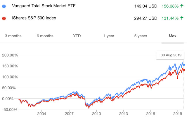 Australia's best US ETF: iShares' IVV or Vanguard's VTS?
