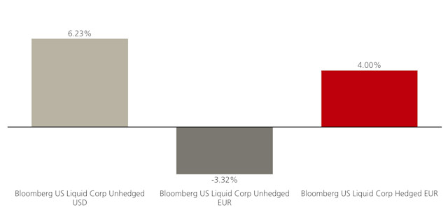 The importance of currency hedging in fixed income