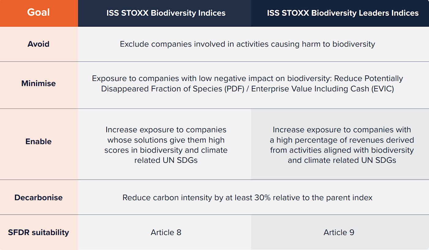 ISS STOXX indices use comprehensive framework to address biodiversity ...