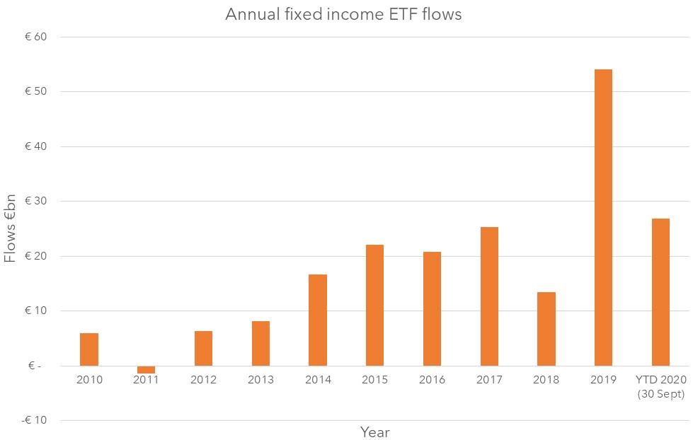 What is driving the increasing demand for fixed income ETFs?