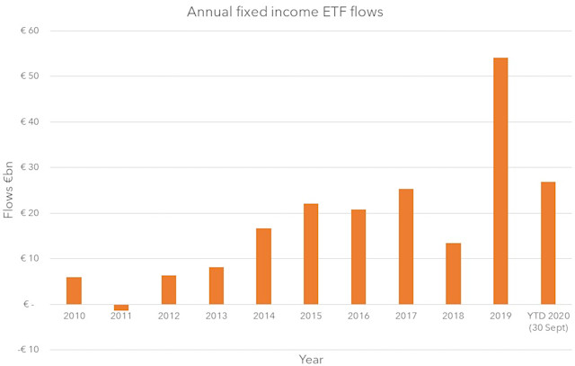 What is driving the increasing demand for fixed income ETFs?