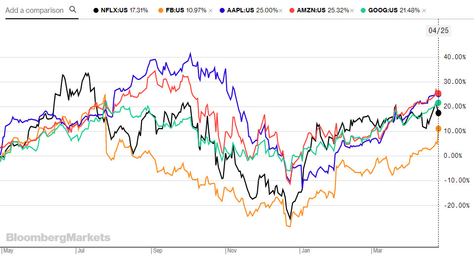 Is FAANGs as good as what it used to be?