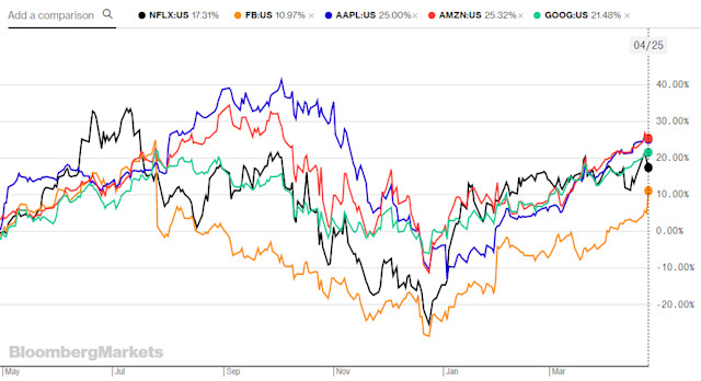 Is FAANGs as good as what it used to be?