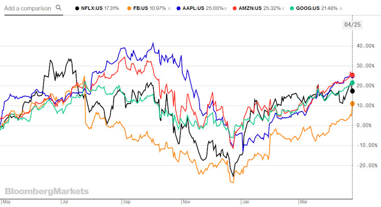 Is FAANGs as good as what it used to be?