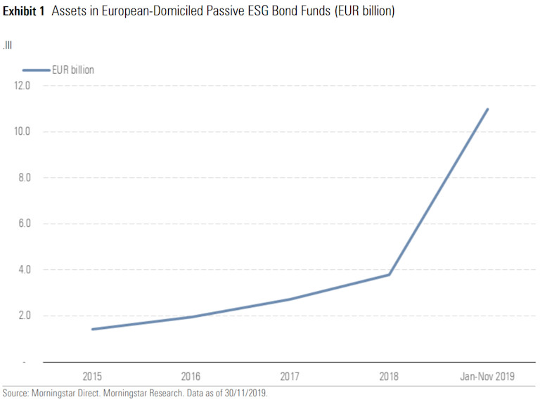 Morningstar: Passive ESG fixed income ‘ripe for rapid expansion’