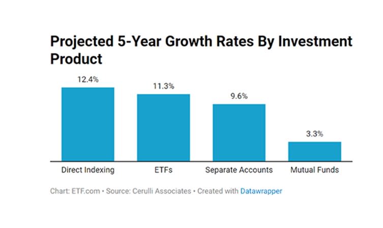 Direct indexing gains momentum