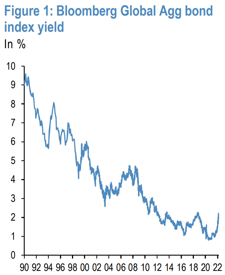 Bond allocations fall to lowest level since 2008 amid low yields and ...