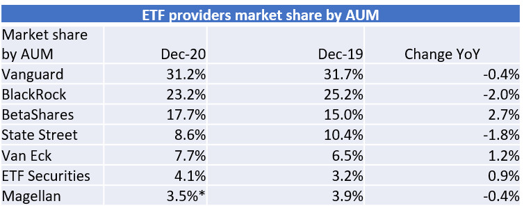 The Aussie ETF providers that made it rich in 2020