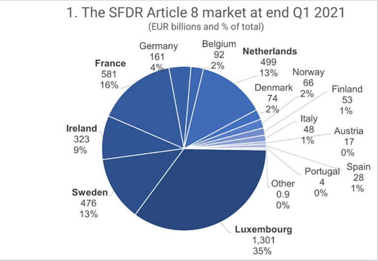 SFDR labelled funds ‘vary widely’ across Europe, EFAMA finds