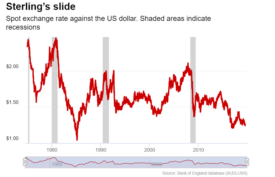 Falling pound and ETFs