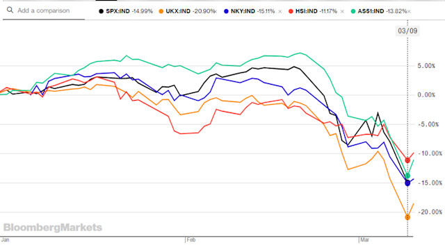 ‘Black Monday’ sees biggest drop across global equity markets since 2008