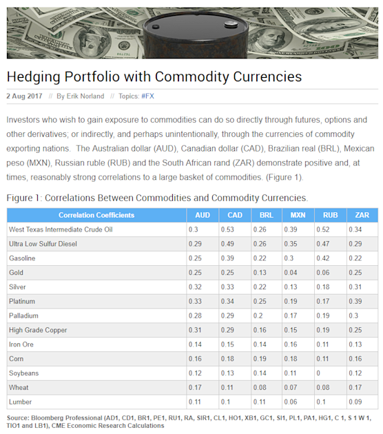 Hedging portfolio with commodity currencies