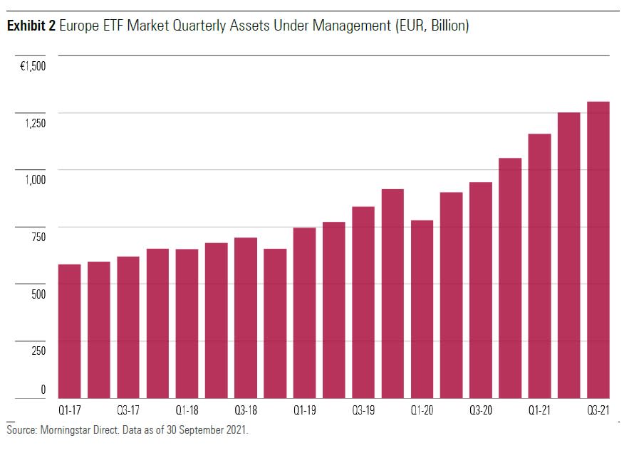 European ETFs set for record-breaking year despite Q3 flows slowdown