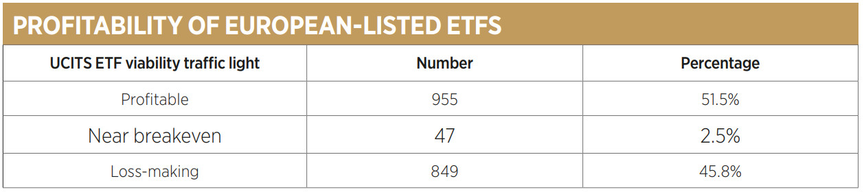 Only half of ETFs in Europe are profitable