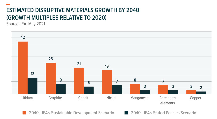 The case for disruptive materials