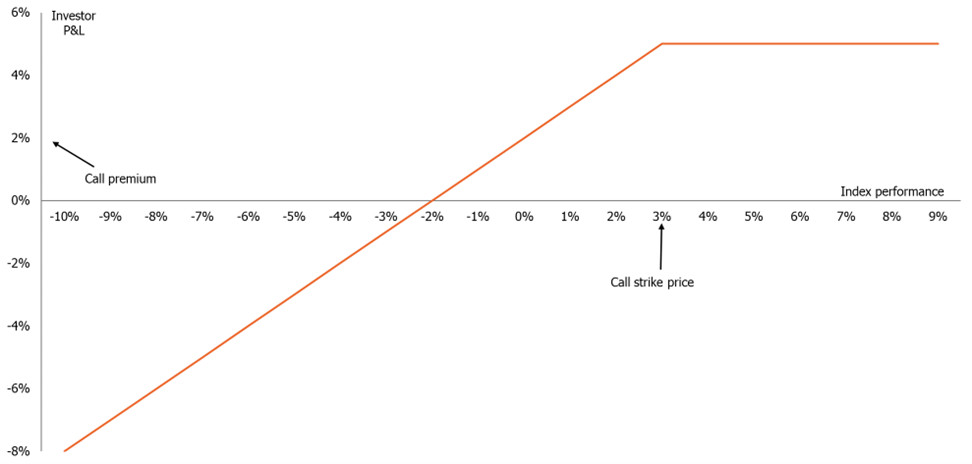 What are covered call ETFs?