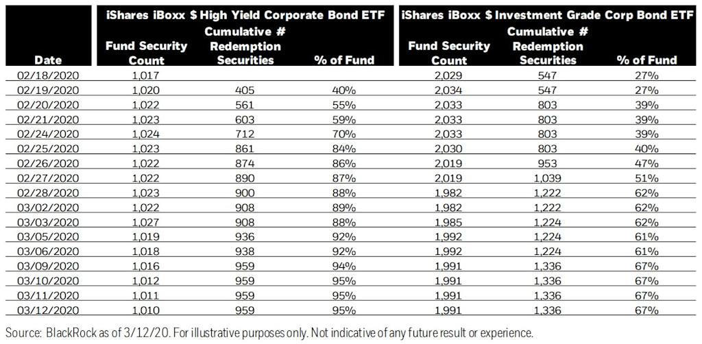BlackRock hits back at questions over ETF redemption process