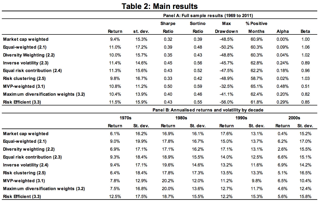 Are equally weighted ETFs the only smart beta funds that work?