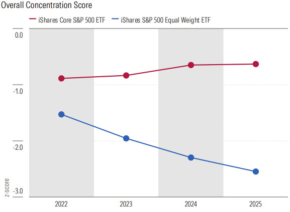 A new index concentration metric is a vibe for equal-weight ETFs
