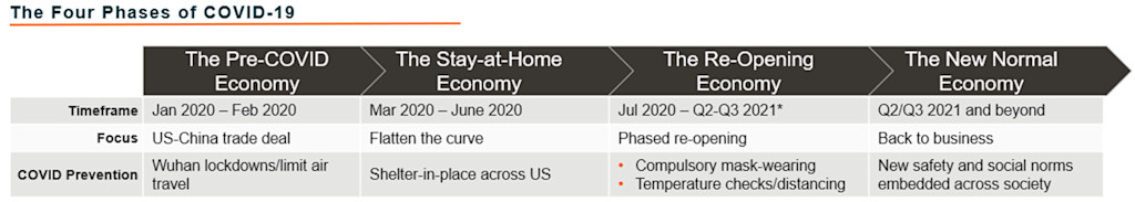 Key themes for the new normal economy