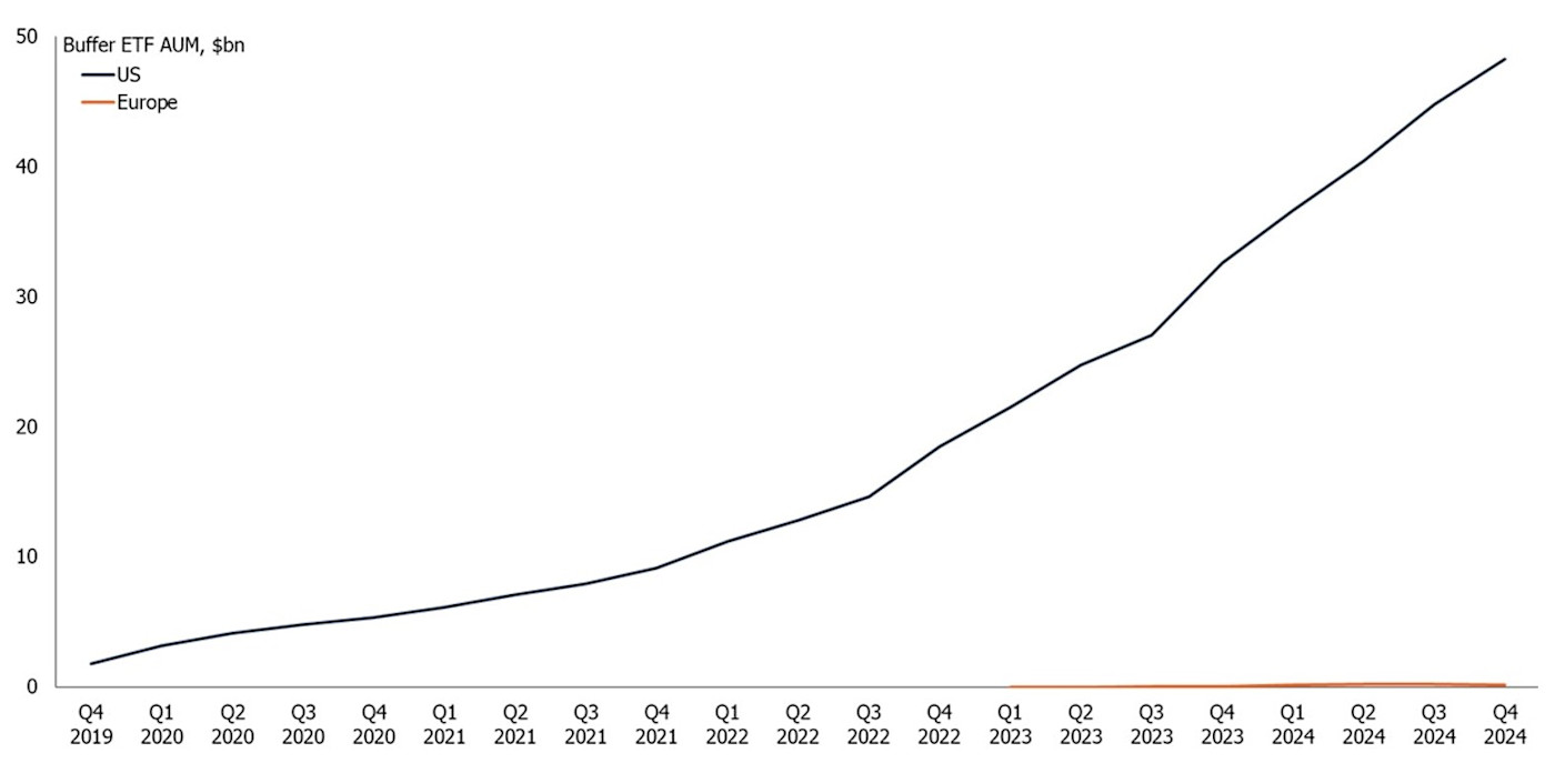 First Trust launches April S&P 500 buffer ETF