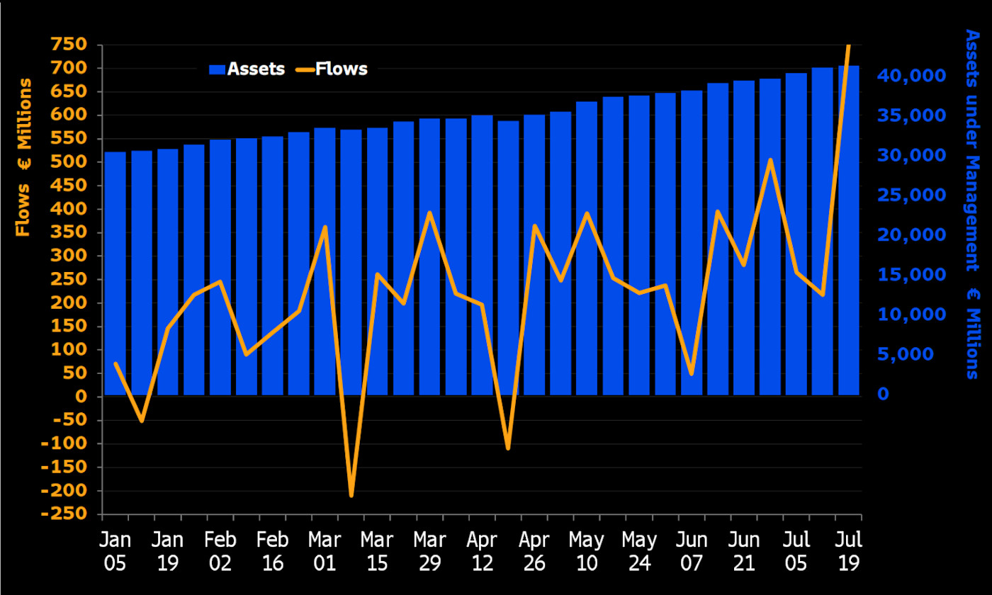 European ETPs to obliterate annual flow record
