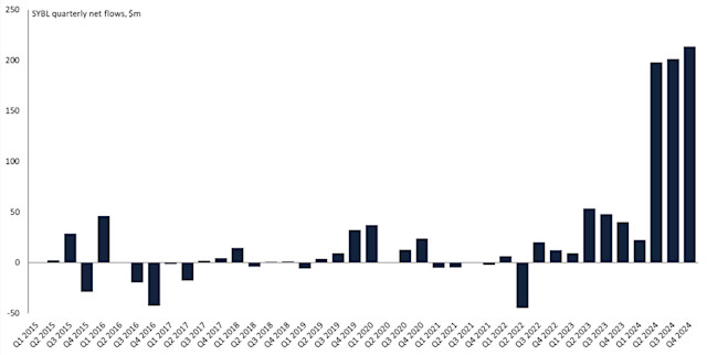Long-dated government bond ETFs: A tale of contrasting flows
