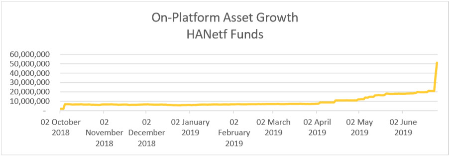 HANetf assets surpass $50m milestone