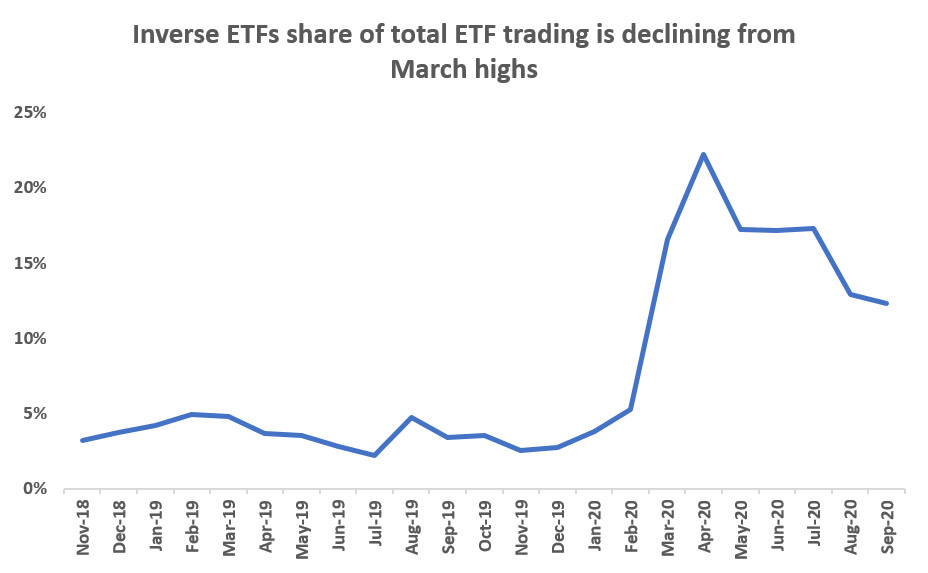 Are inverse ETFs a force for good or evil?