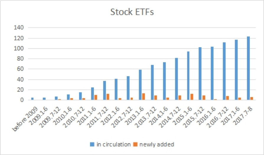 Overview of the Chinese ETF Market - Part 2