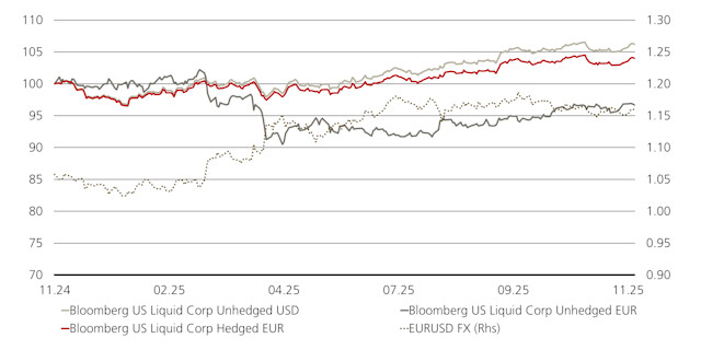 The importance of currency hedging in fixed income