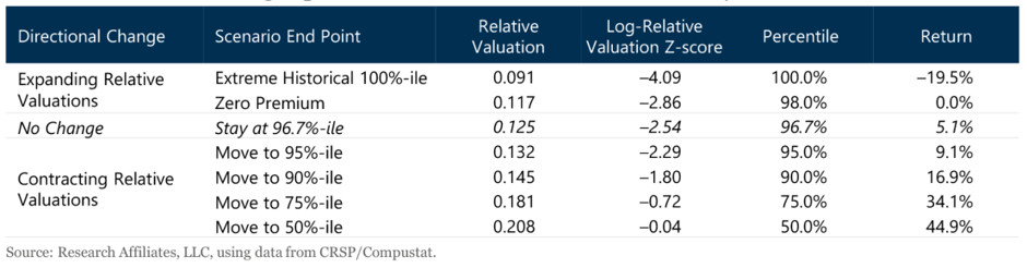 Quantifying when value will return from the dead