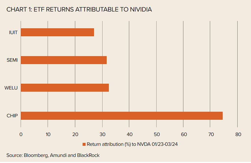 Nvidia’s rapid domination of theme and sector ETFs