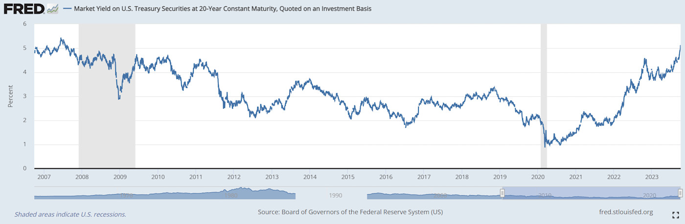 BlackRock long-duration US Treasury ETF approaches two-decade low