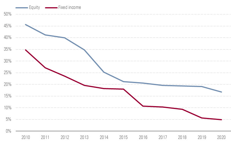 Synthetic ETFs: Documenting a decade of change