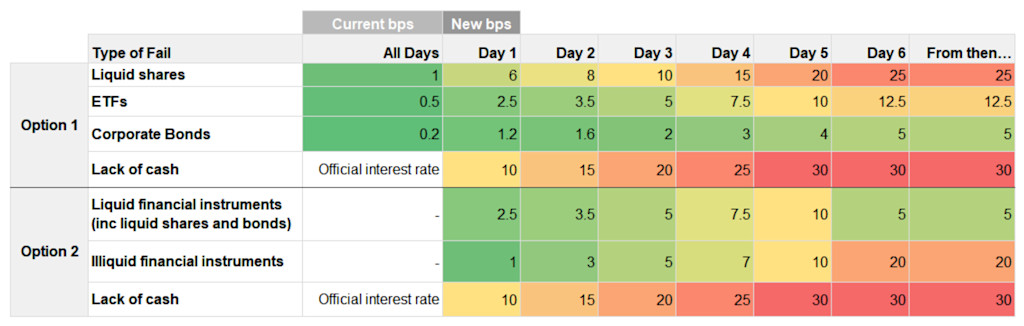 Industry rallies against progressive cash penalties for ETFs under CSDR